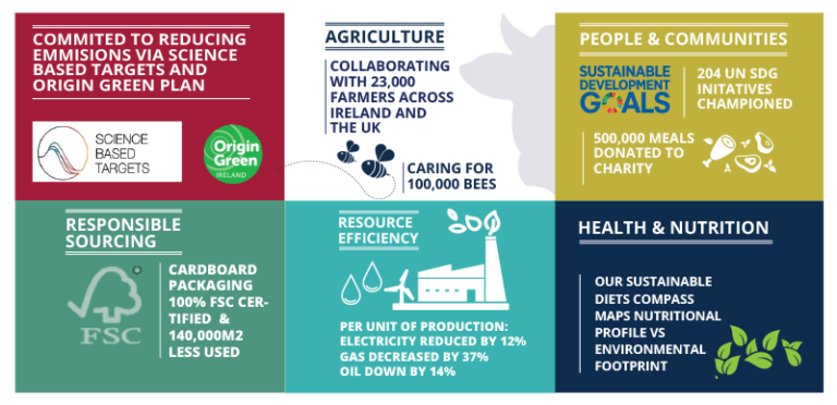 A Look Inside Kepak's 2021 Sustainability Report - Kepak